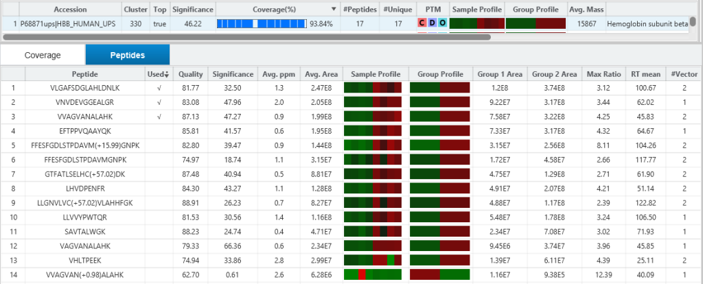 Protein Quantification Algorithms | SILAC, Label-Free, More Statistics ... Protein Quantification Algorithms | SILAC, Label-Free, More Statistics ...