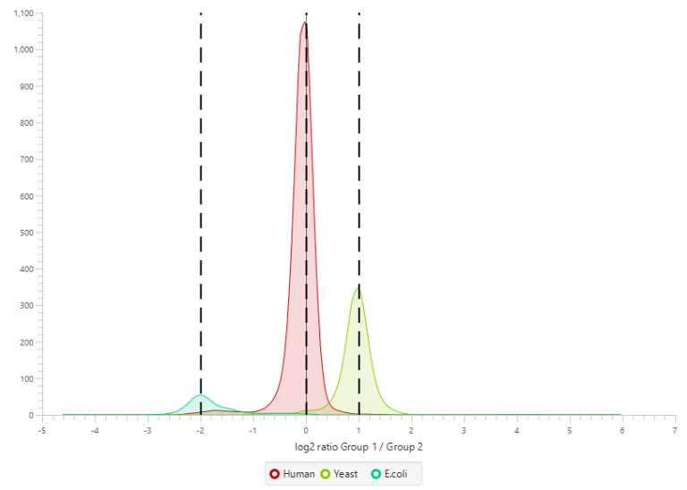 Label-Free Quantification | PEAKS Q | Bioinformatics Solutions Inc.