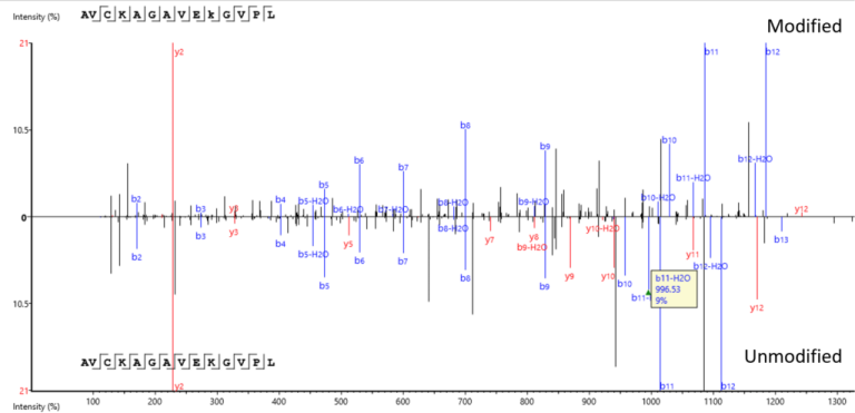 PEAKS PTM | PTM identification, PTM profiling | Bioinformatics ...