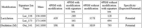 PEAKS PTM | PTM identification, PTM profiling | Bioinformatics Solutions Inc.