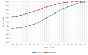 de novo Peptide Sequencing | LC-MS/MS Software | Bioinformatics Solutions Inc.