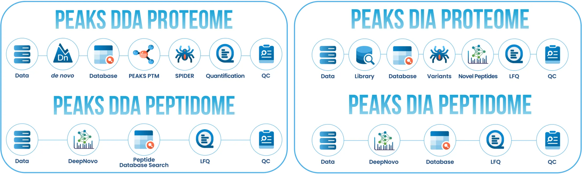 PEAKS Studio 13 - Deep Proteomics