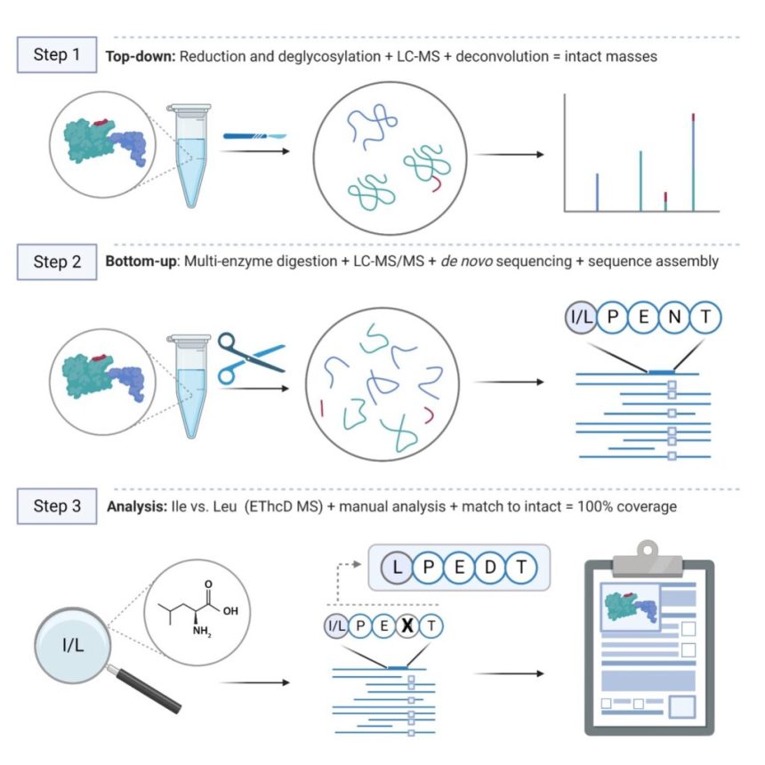 Deep AB - Deep Proteomics