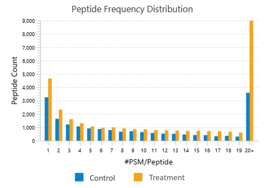 PEAKS Studio 13.1 - Deep Proteomics